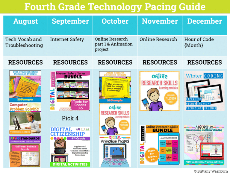 4th Grade Technology Activities Bundle