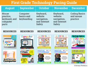 1st Grade Technology Activities Bundle