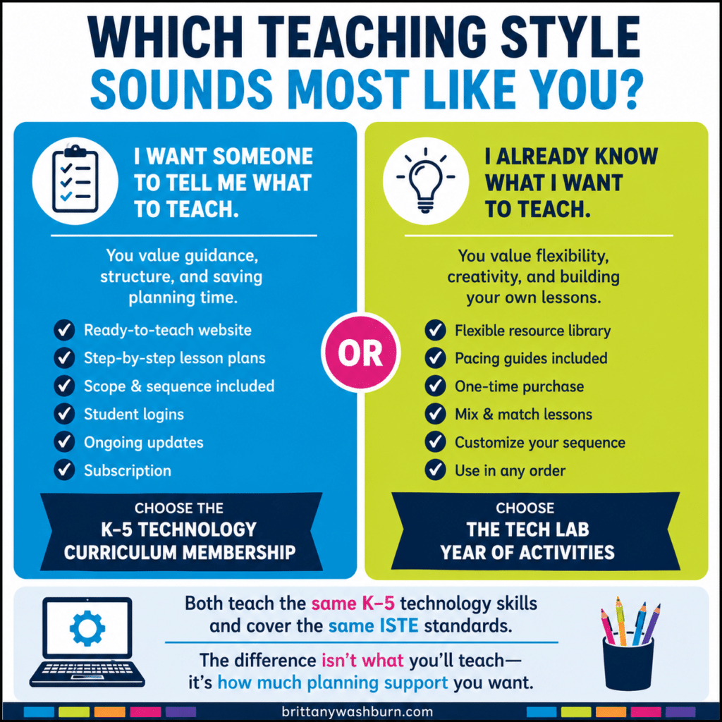 K-5 Technology Curriculum Activities Bundle Overview